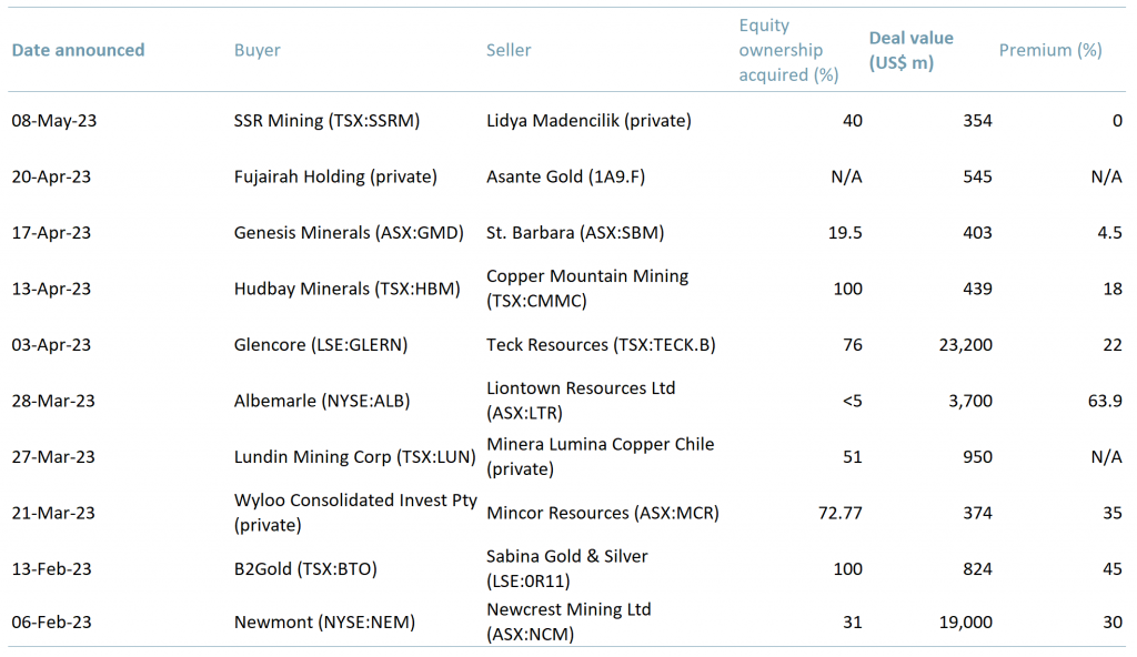 Mining M&A