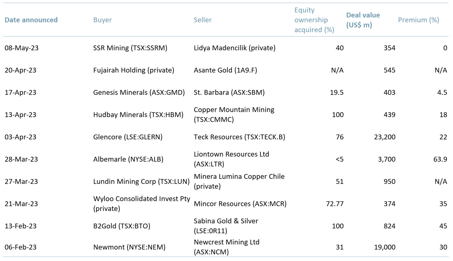 Mining M&A